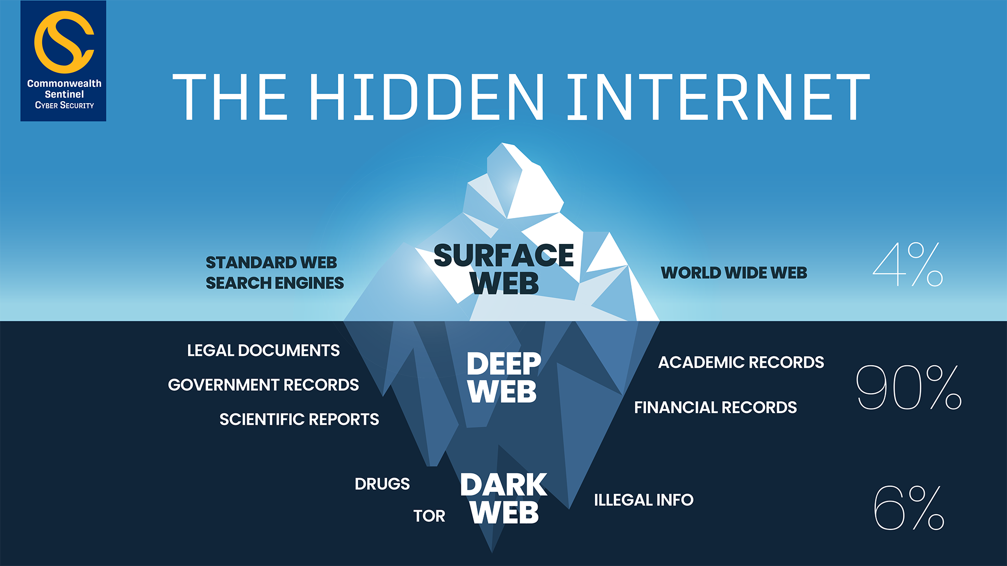The Deep Web makes up 90% of the Internet. » Cyber Security
